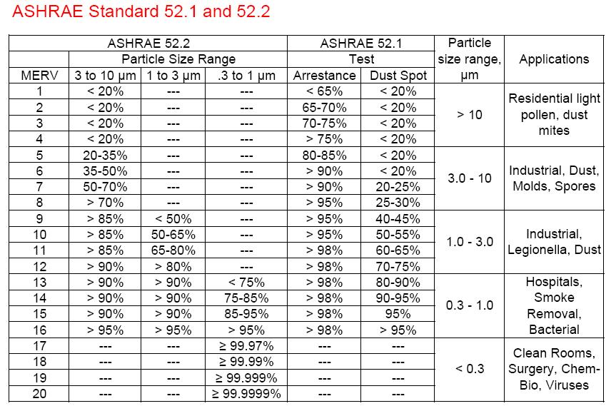 PCU Filter Efficiency Chart